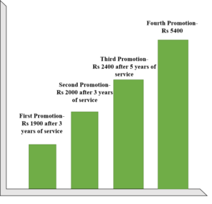 SSC MTS Salary Structure, Career growth and Work Profile 2021