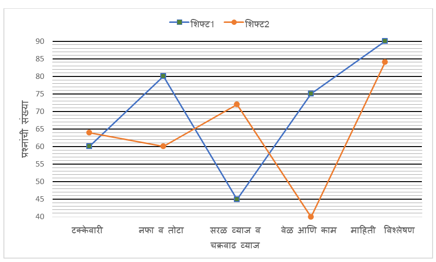कृषी व वन विभाग परीक्षा अंकगणिताचे दैनिक क्विझ: 22 जुलेे 2023