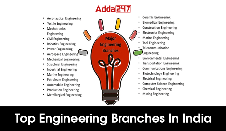 Top Engineering Branches In India, List of Top Engineering Specializations Top Engineering Branches In India, List of Top Engineering Specializations
