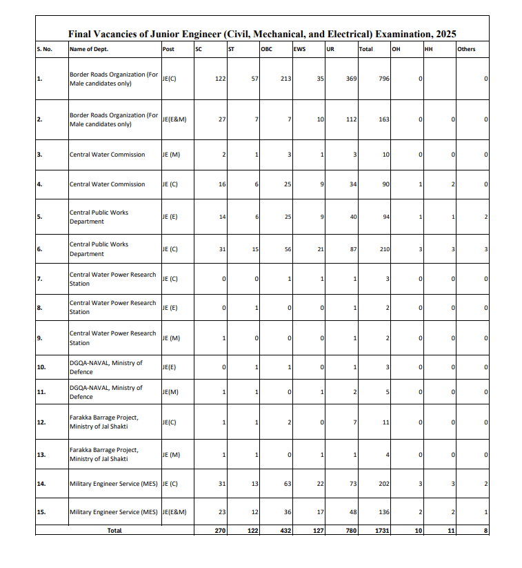 SSC JE 2025 Final Vacancy Out, Check Category-Wise Distribution of ...