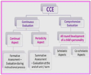 Continuous and Comprehensive Evaluation (CCE) :Definition, Types ...
