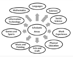 Continuous and Comprehensive Evaluation (CCE) :Definition, Types ...