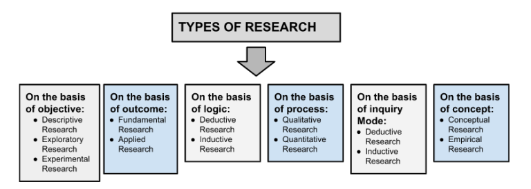 Research Methodology, Objective , Types , Download PDF