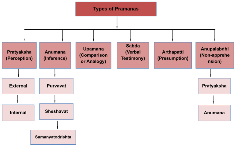 Pramanas ,Meaning, Types in Logical Reasoning for UGC NET Exam