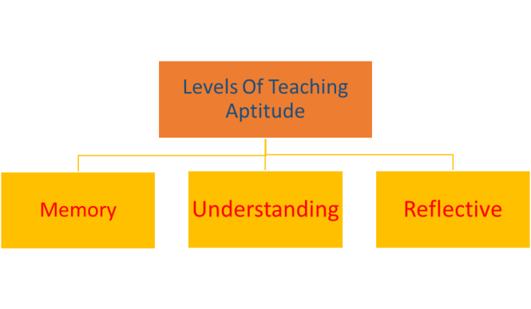 Levels of Teaching, Download UGC Teaching Aptitude Study Notes PDF