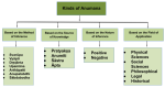 Structure and Kind of Anumana, Download UGC NET Study Notes PDF