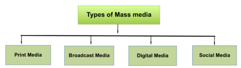 Mass Media and Society, Download UGC NET Study Notes PDF
