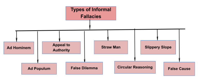 Logical Fallacies, Download UGC NET Reasoning Study Notes PDF