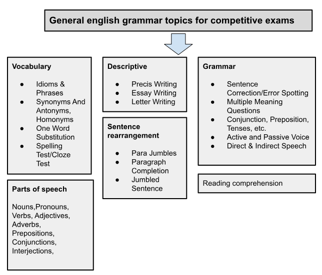 English Grammar For Competitive Exams Syllabus Preparation Tips