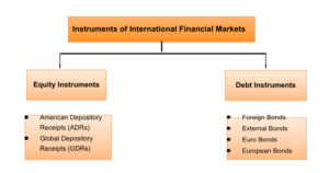 International Financial Markets and Instruments