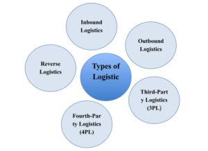 Logistics Management: Importance, Objective & Features