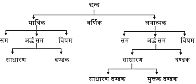छंद- परिभाषा, भेद, और उदाहरण Chhand Kise Kahte Hai?