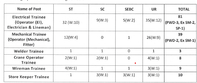 177 ପୋଷ୍ଟ ପାଇଁ OHPC ନିଯୁକ୍ତି 2023 ଆବେଦନ କରନ୍ତୁ