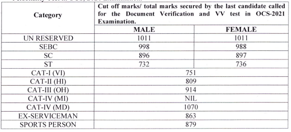 OPSC OCS କଟ୍ ଅଫ୍ 2022-23, OCS କଟ୍ ଅଫ୍ PDF ଡାଉନଲୋଡ୍ କରନ୍ତୁ