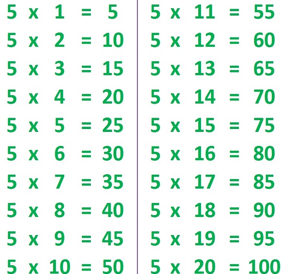 Five Times Tables Chart Fercelebrity