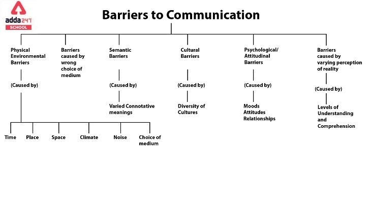 Notes On Types And Barriers To Effective Communication Free UGC NET