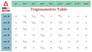 Trigonometric Table: Formula, Value, Chart, PDF