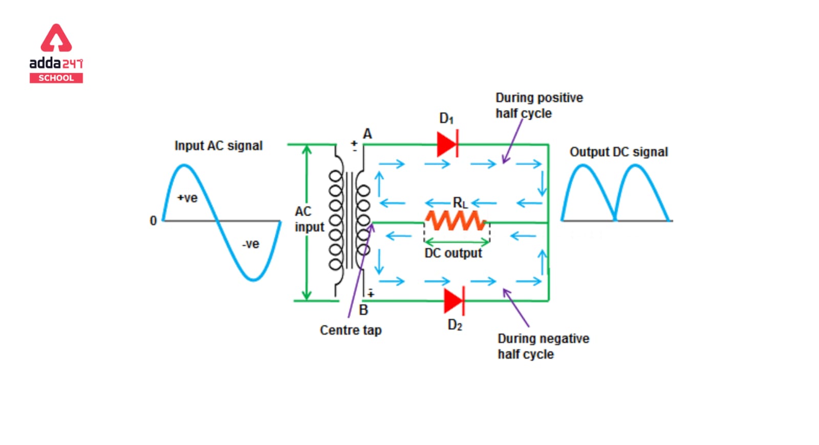 Define rectifier efficiency store