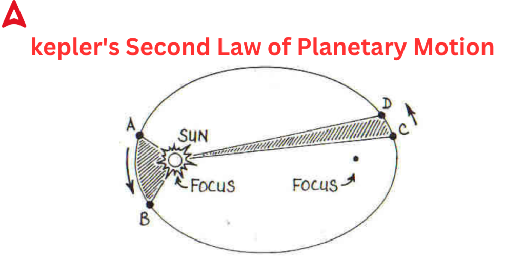 Kepler's Law of Planetary Motion for Class 11: Get Kepler First and ...