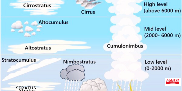 Types of Clouds and Their Characteristics, Images with Names