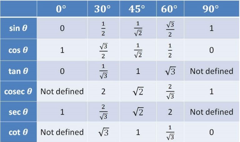 Trigonometry Table- Learn Sin Cos Tan Table, Trigonometric Ratio Value ...