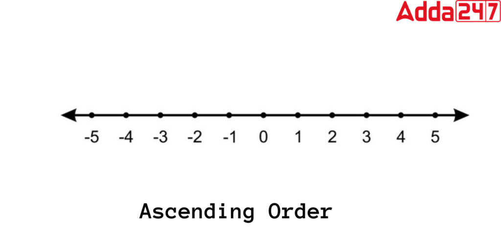 Ascending Order- Meaning, Examples for Class 1 & 2