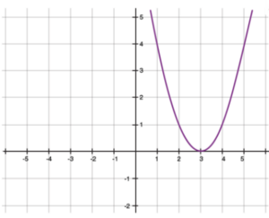 Zero of a Polynomial for Class 9 and 10 Students, Learn Zero Polynomial ...