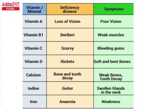 Vitamin Deficiency Diseases Chart, List, Symptoms