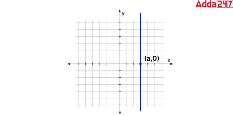 Vertical Line- Slope, Equations, Definition, Examples, Image