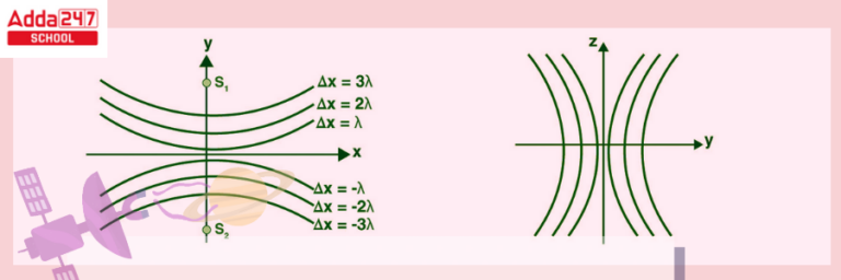 Young's Double Slit Experiment Formula, Diagram for Class 12