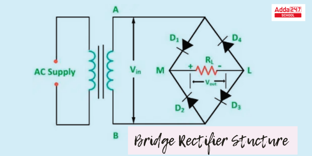 Bridge Rectifier Circuit Construction, Working Diagram