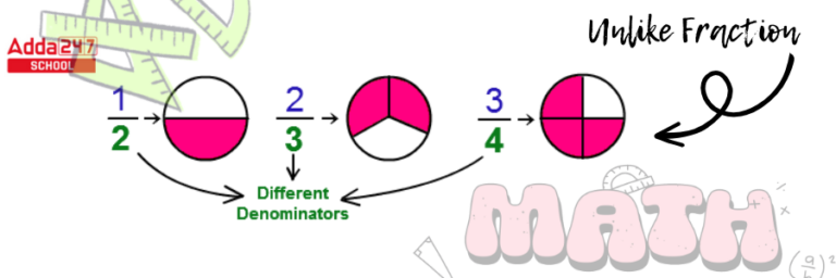 Types of Fraction- Definition, Types with Examples
