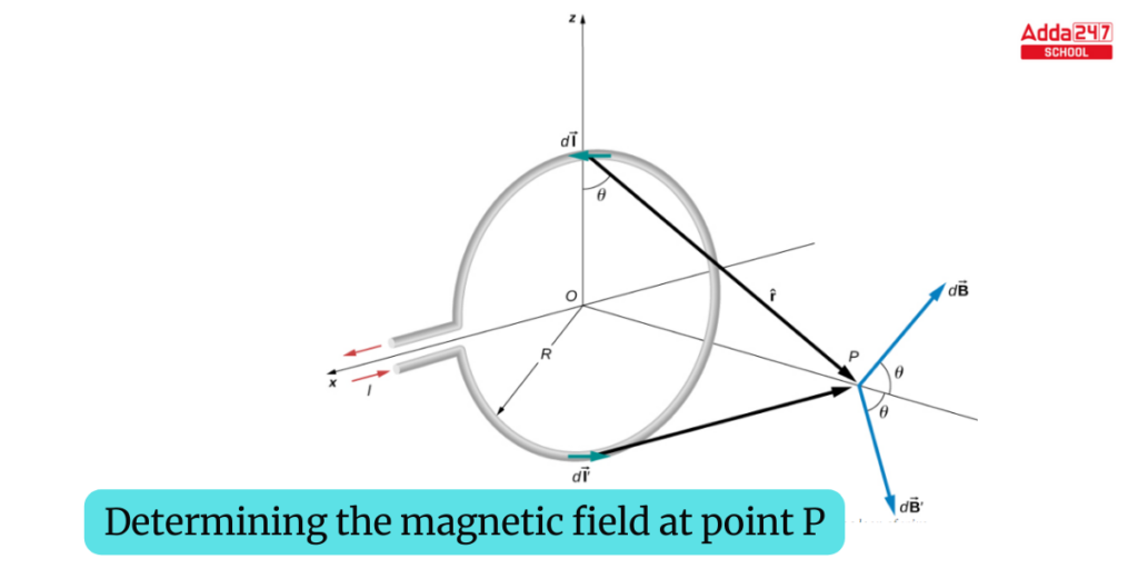 Magnetic Field Formula - Definition, Equations, Examples