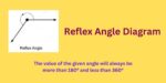 Reflex Angle– Definition, Degree, Diagram, Examples