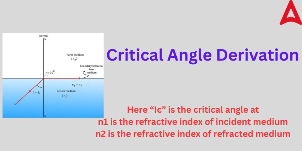 Critical Angle: Definition, Formula, Derivation, Examples for Class 10, 12