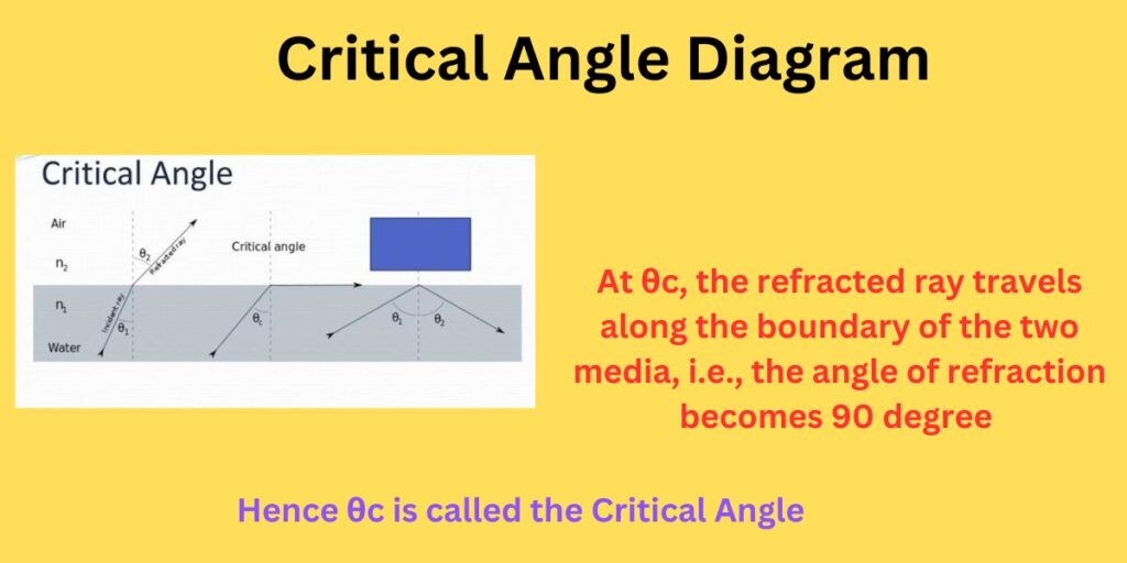 Critical Angle: Definition, Formula, Derivation, Examples for Class 10 ...