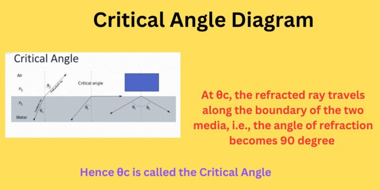 Critical Angle: Definition, Formula, Derivation, Examples for Class 10 ...