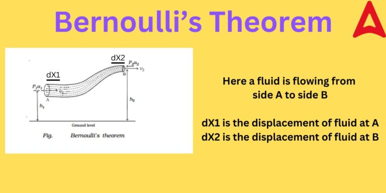 Bernoulli's Theorem- Statement, Equation, Derivation, Applications