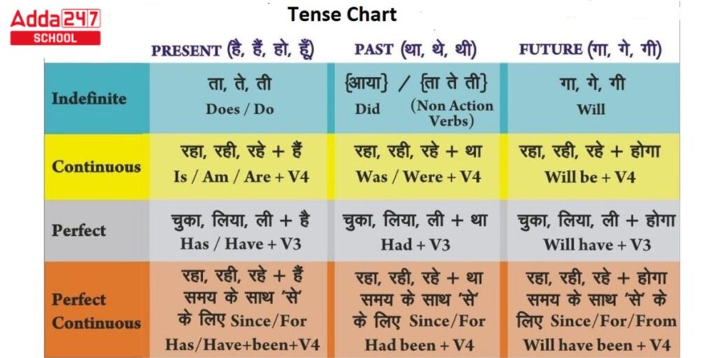 Tense Chart PDF with Rules and Examples in English