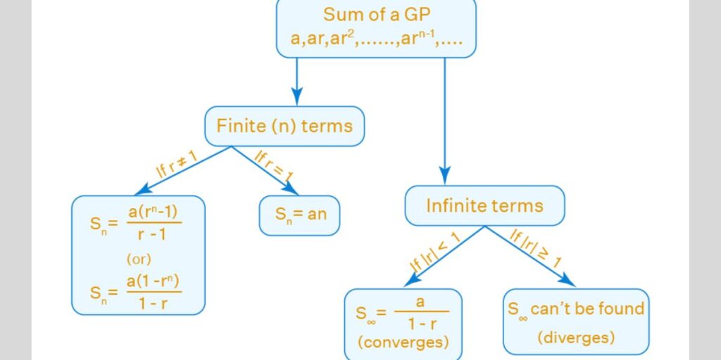 GP Formula- Sum of n Terms, Sum of Infinite GP