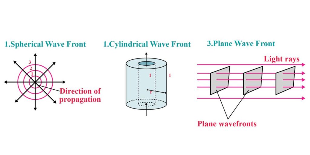 Wave Optics Class 12 Notes, Check Formulas Sheet, List, PDF