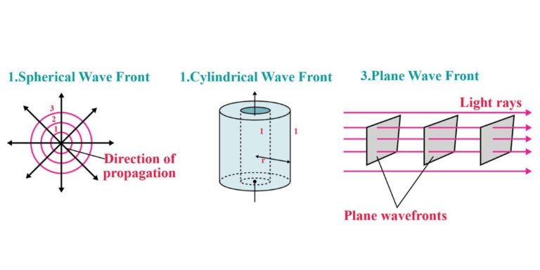 Wave Optics Class 12 Notes, Check Formulas Sheet, List, PDF