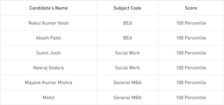 CUET PG Toppers List 2024 with Marks