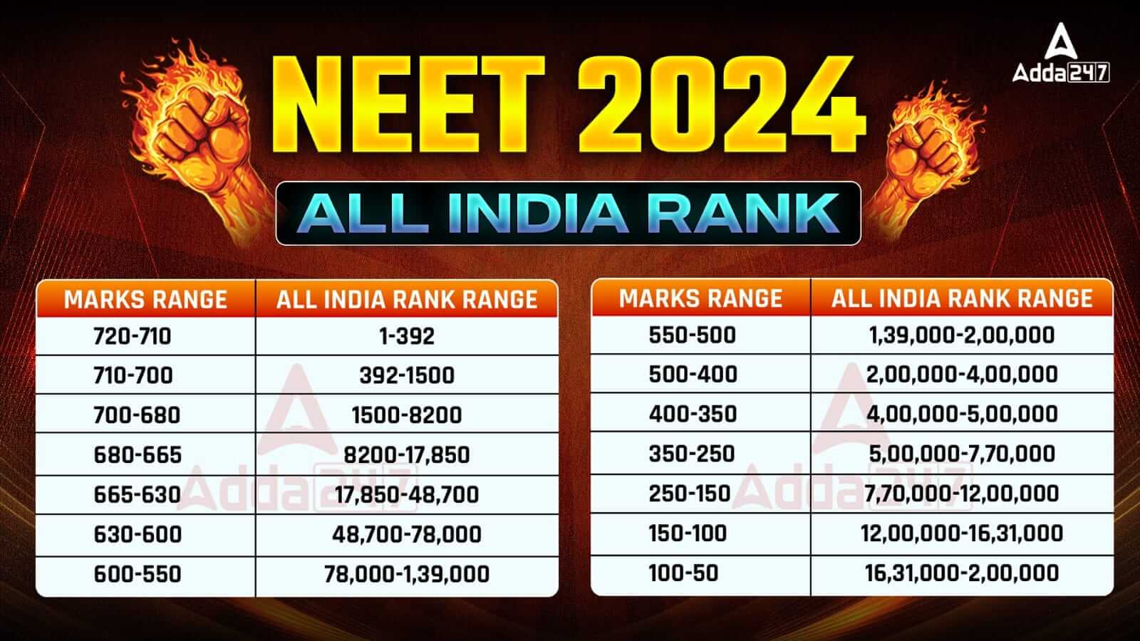 NEET Rank Predictor 2025, Check Expected Rank with NEET Percentile Calculator