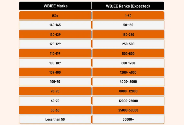 WBJEE Cutoff 2024, Check Opening and Closing Rank