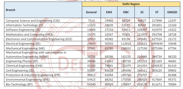 JAC Delhi Seat Allotment Result 2024 Out, Round 1 Counselling Result Link, Cut Off
