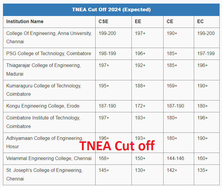 TNEA Cutoff 2024 for Engineering College Wise