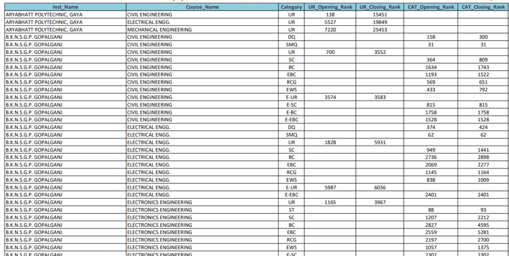 Bihar Polytechnic Cut Off 2024, Expected Cutoff, Qualifying Marks, Ranks for Government College