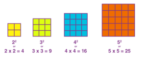 Perfect Squares- Definition, Formula, Examples, Tips and Tricks, Chart