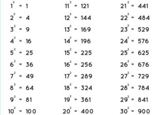 Perfect Squares- Definition, Formula, Examples, Tips and Tricks, Chart